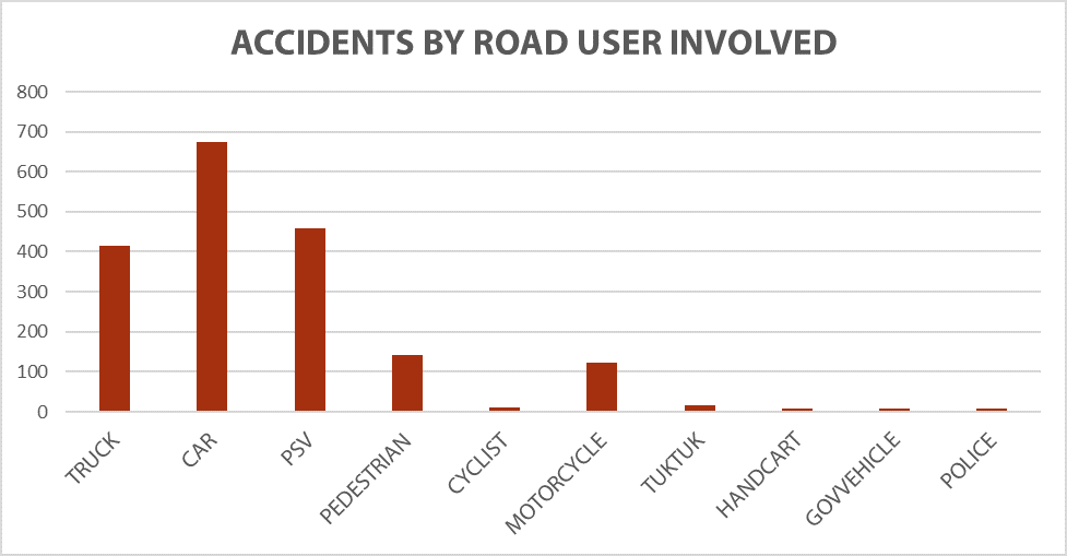 Who gets in the most accidents? – Nairobi Accident Map